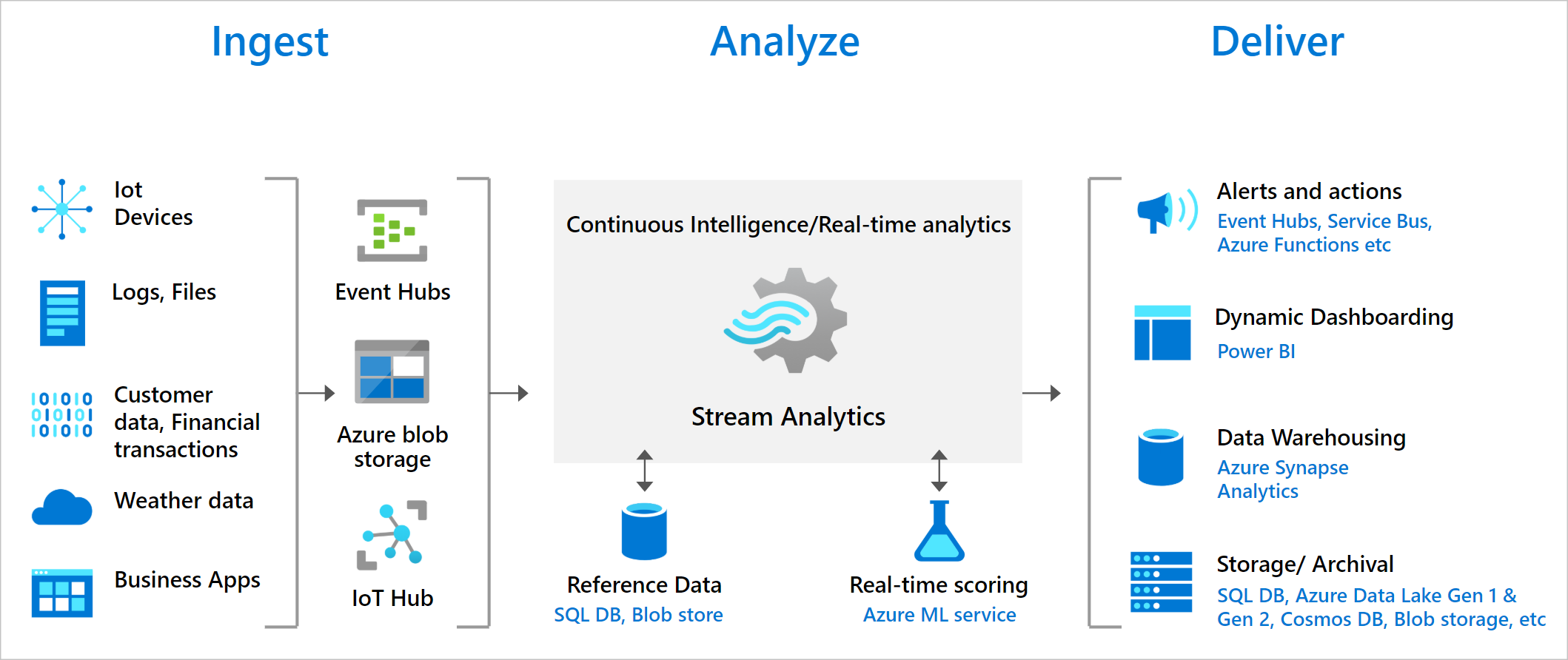 Azure And Amazon Data Stream Analytics And Processing Amazon Kinesis